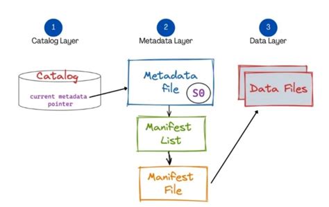 shraddha shetty on linkedin dataengineer datalake dataarchitecture