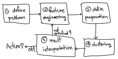 แฉหมดเปลือกเบื้องหลัง Customer Segmentation Machine Learning อย่างเดียวเพียงพอไหม By