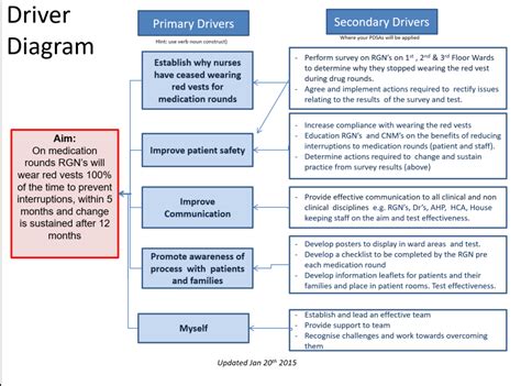 QI Tools And Methodologies EQIP