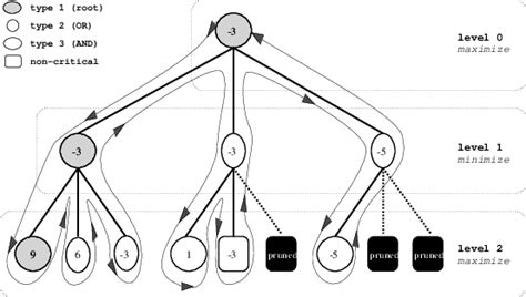 game tree search with pruning download scientific diagram