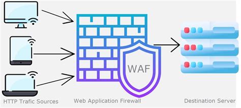 Are You Looking For A Web Application Firewall