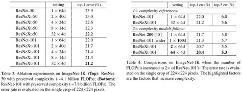 Aggregated Residual Transformations For Deep Neural Networks