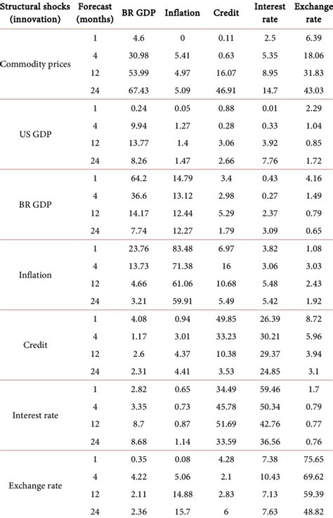 Decomposition Variance Proportion Of Forecast Error Variance For Download Scientific Diagram