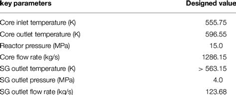 The Main Parameter Of Smr Download Table
