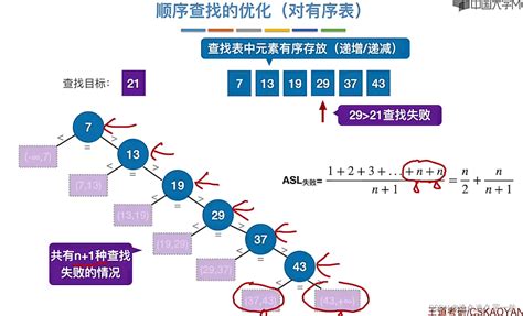 【数据结构】[第七章 查找][自用] csdn博客
