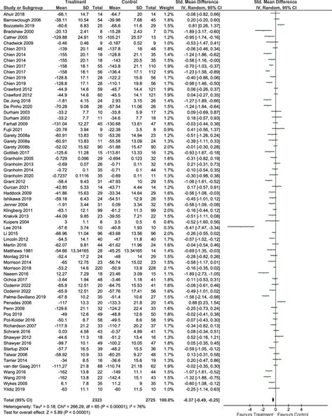 Forest Plot All Psychological Interventions Versus Control Created