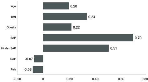 Correlation Of Pulse Pressure Data With Other Variable Download Scientific Diagram