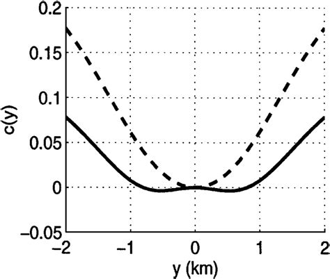 Functions Cy Describing The Lateral Velocity Variation In Two