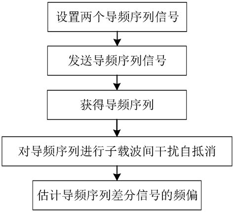 Burst Ofdm Frequency Offset Estimation Method Based On Interference Self Counteracting