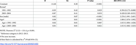 Poisson Regression Model Comparing Major LEA Rates By Period Sex And Age Download Table