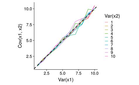 Covariance Between A Normal Variable X1 And A Sum Including It X1