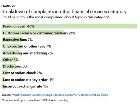 Data Visualization Style Guidelines For The Cfpb Design Manual — Amy Cesal