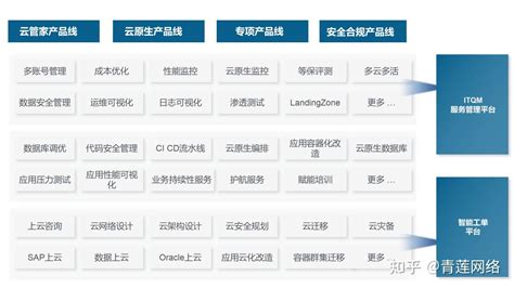 青莲网络成功入选爱分析云管理服务（msp）市场厂商全景图 知乎