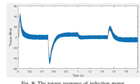 Figure 1 From Indirect Vector Control Of Induction Motor Using A Five Level Cascaded H Bridge