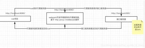 Vue服务器代理proxytable配置如何解决跨域 张生荣