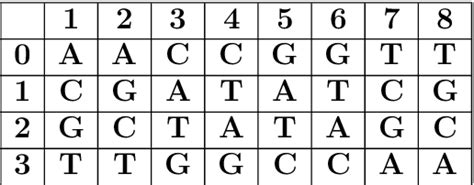 Table 1 From A New Approach To Generate Multi S Boxes Based On Rna