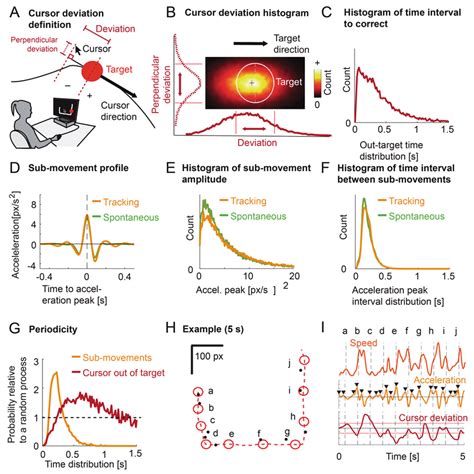 cursor deviation and hand kinematics sub movements a experimental