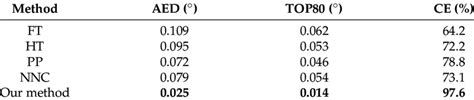 Comparison Results For The Methods Fourier Transform Ht Hough Download Scientific Diagram