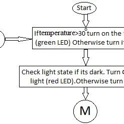 Flow Chart For The Proposed Automatic Mode Download Scientific Diagram