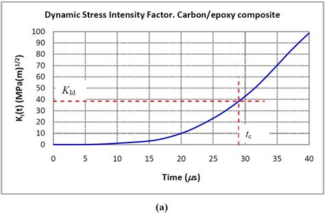 A And 11 B Show The Dynamic Fracture Toughness Of Carbon Epoxy And