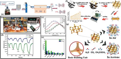 A Synthesis Process Of C‐doped Tio2 B The Gas Sensor Test System And