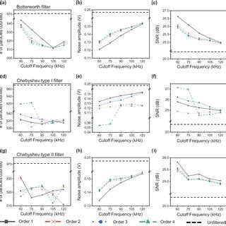 Low Pass Filtering Results When Varying The Cutoff Frequency KHz To
