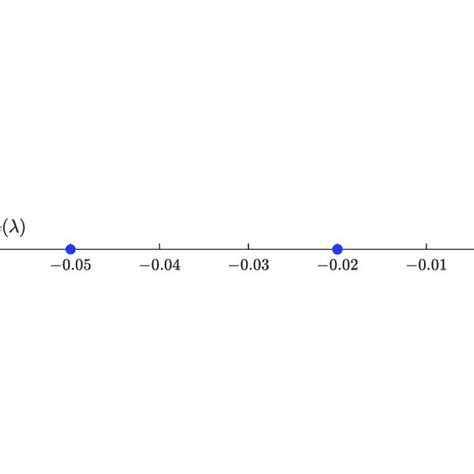 negative real parts of the eigenvalues of j download scientific diagram
