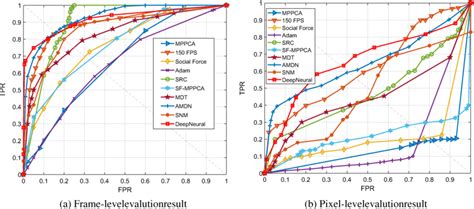 Evaluation Result On Ucsd Ped1 Dataset A Frame Level Anomaly