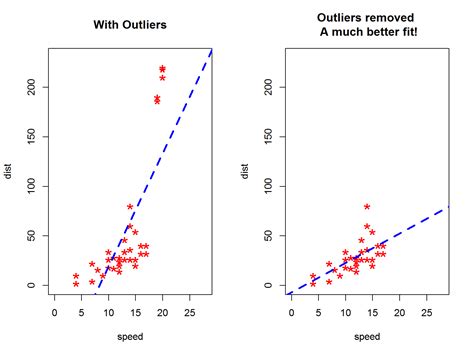 Outlier Detection
