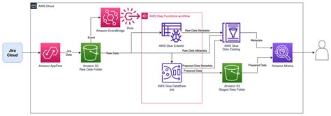 Empower Your Jira Data In A Data Lake With Amazon Appflow And Aws Glue