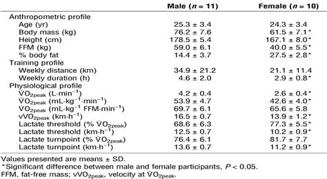 Glycogen Utilization During Running Intensity Sex And Mus Medicine And Science In Sports