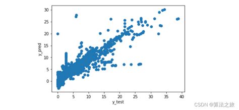 碳排放预测模型 Python实现基于RF随机森林的碳排放预测模型 rf预测模型 CSDN博客