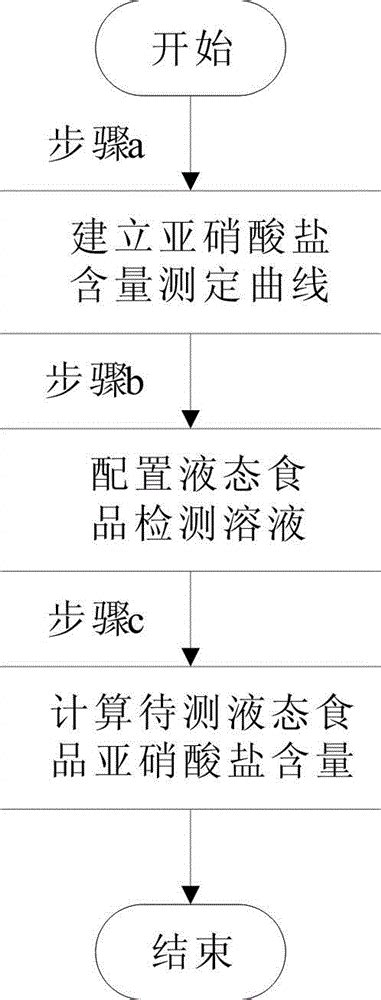 A Kind Of Detection Method Of Nitrite Content In Liquid Food Eureka Patsnap
