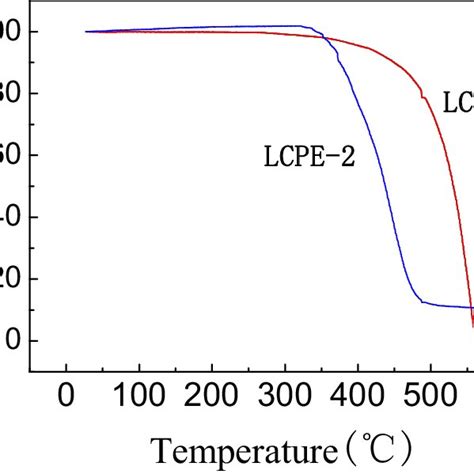 Sem Observation Of Lcpe 1 And Lcpe 2 Download Scientific Diagram