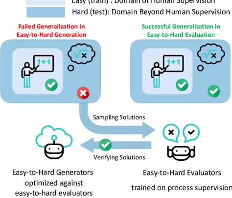 Easy To Hard Generalization Scalable Alignment Beyond Human