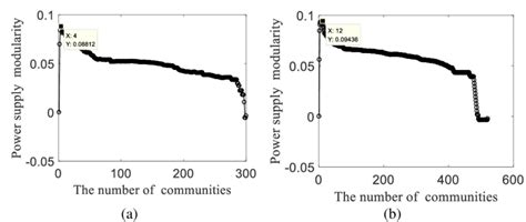 The Power Supply Modularity For Possible Partitioning Results In A Download Scientific