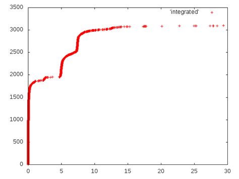 Plotting Integrated Data