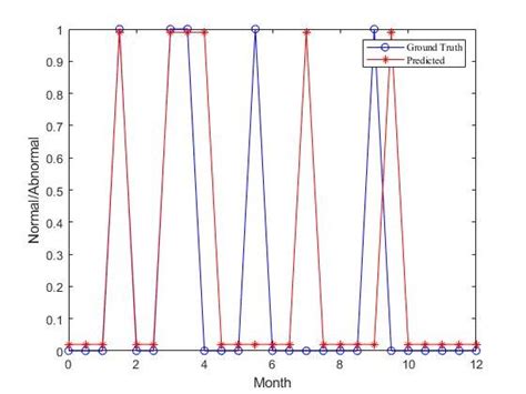 The Sds Tsi Resnet34 Model For Corn Price Anomalous Fluctuation