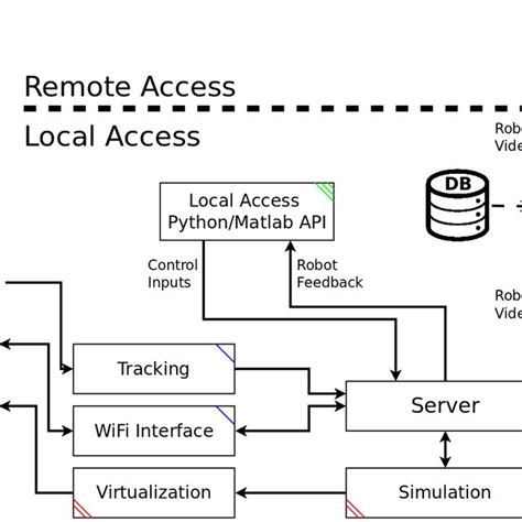System Architecture Overview The Robotarium Includes Components That