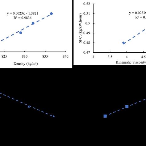 Relationship Of Physical Properties To Sfc A Density B Kinematic