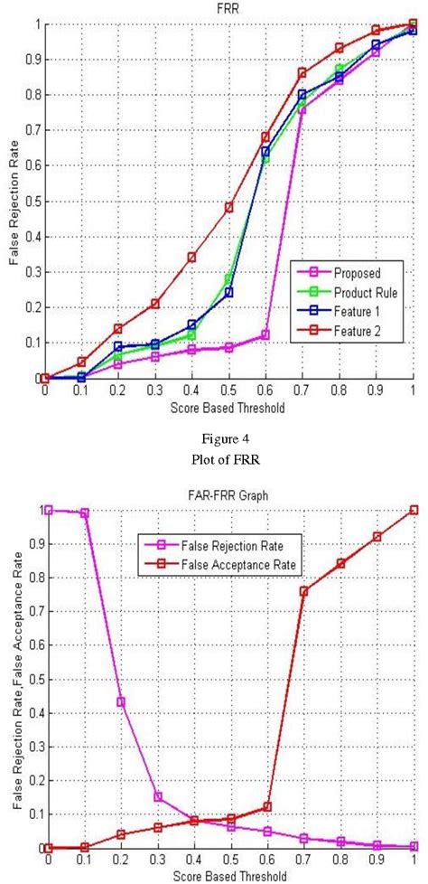 Figure 4 From Hand Vein Based Multimodal Biometric Recognition
