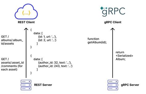 Ali Tariq On Linkedin Rest Grpc Api Microservices Webdevelopment