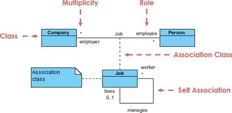 Class Diagram Uml Diagrams Example Association Class And Self