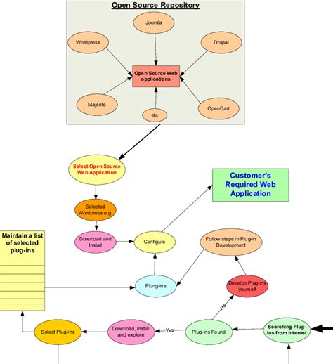 Work Flow Of Web Application Development Download Scientific Diagram