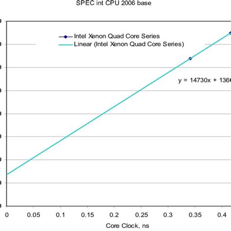 Scalability Of Intel Xeon Processors On SPECint2006 Download Scientific Diagram