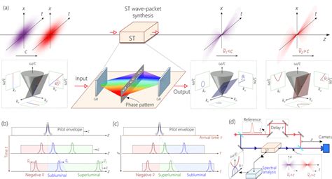 Concept Of A Free Space Optical Delay Line Using St Wave Packets A