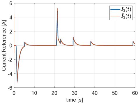 Current I 2 t vs Reference CurrentˆICurrentˆ CurrentˆI 2 t Download Scientific Diagram