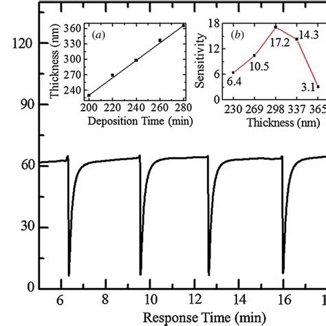 Repeatability Performance Measured From The Typical Responserecovery