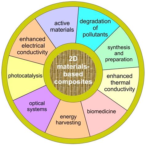 Composite Materials Applications