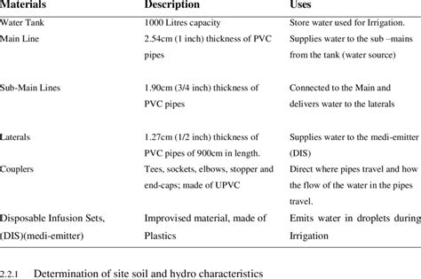 Materials Used For Water Conveyance Download Scientific Diagram